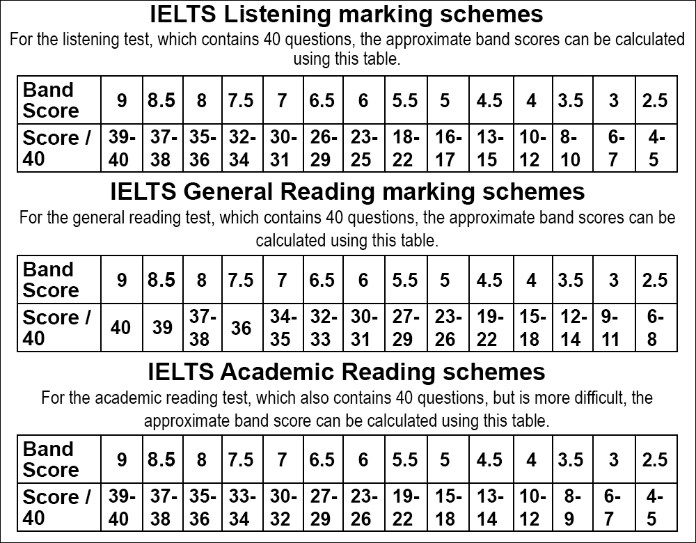 Ielts Reading Test Information Marking Scheme Ielts Up Www vrogue co